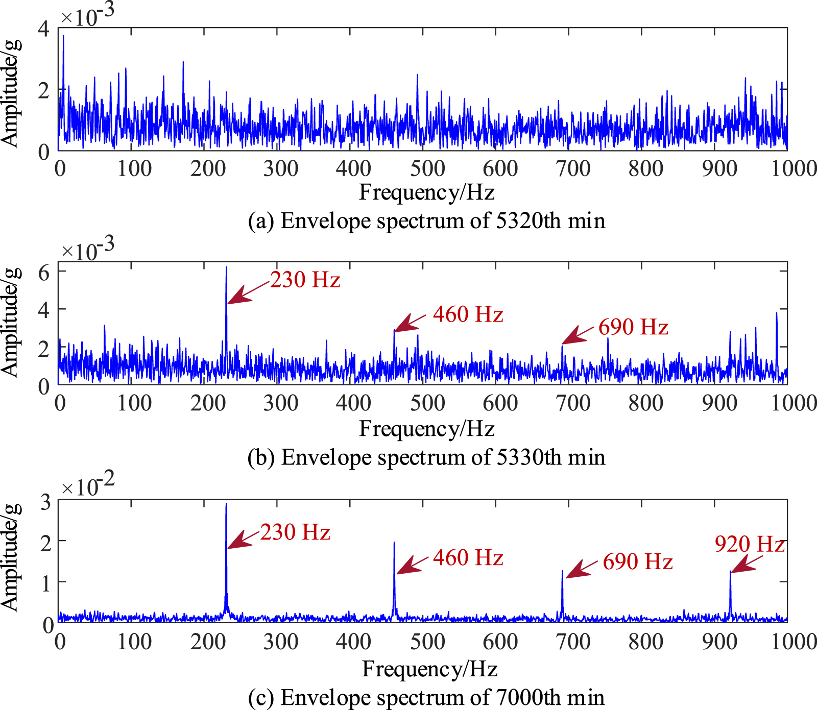 Quantitative condition assessment method for rotating machinery using fuzzy neural network ...