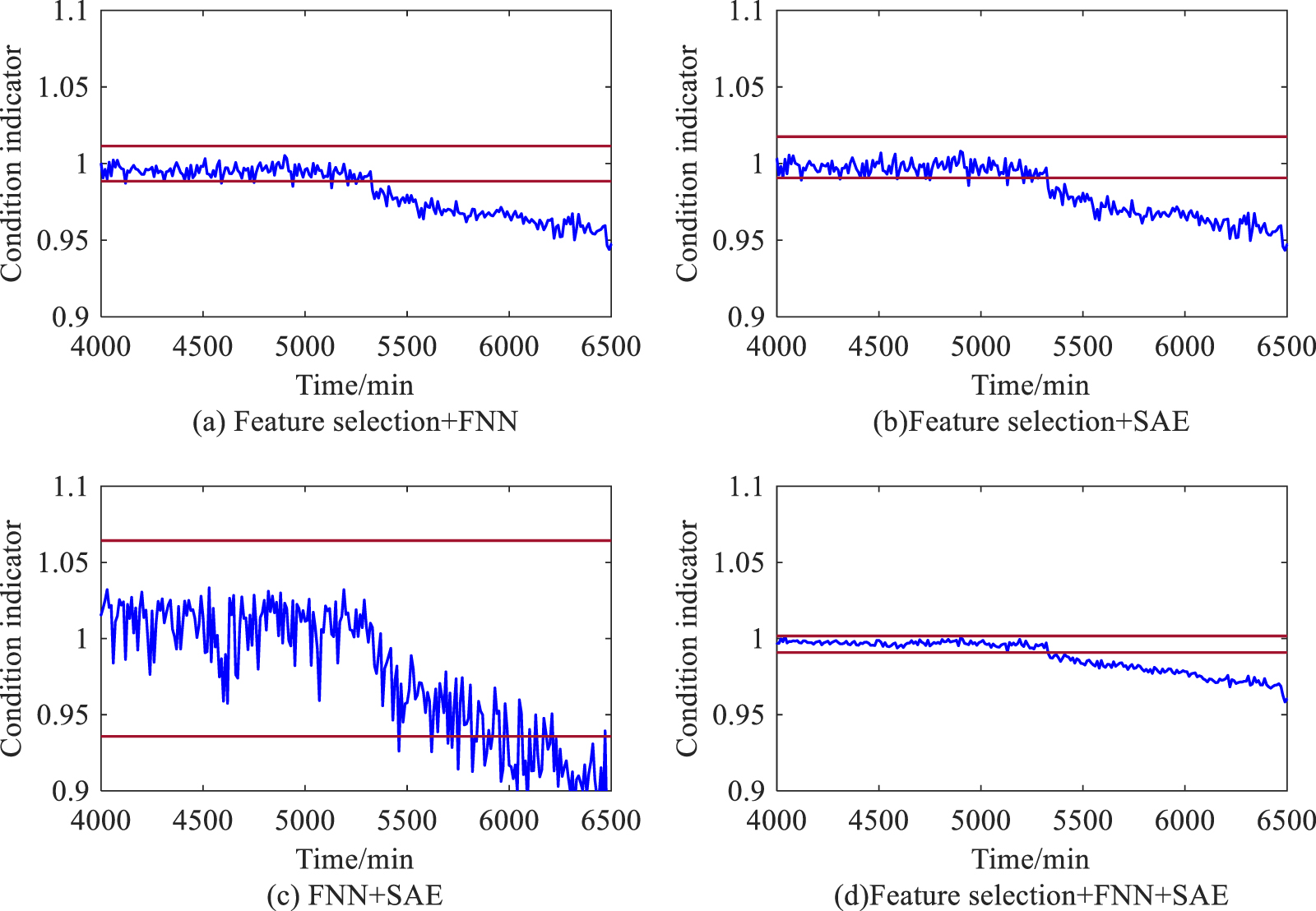 Quantitative condition assessment method for rotating machinery using fuzzy neural network ...
