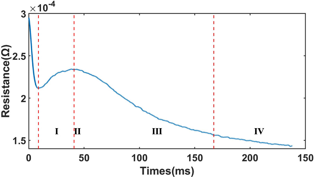 Resistance spot welding defect detection based on vectorized dynamic ...