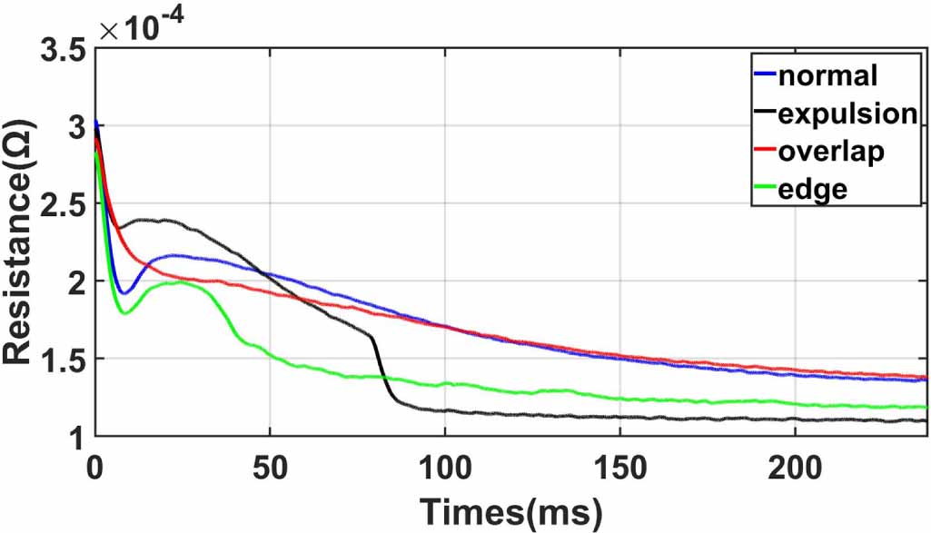 Resistance spot welding defect detection based on vectorized dynamic ...