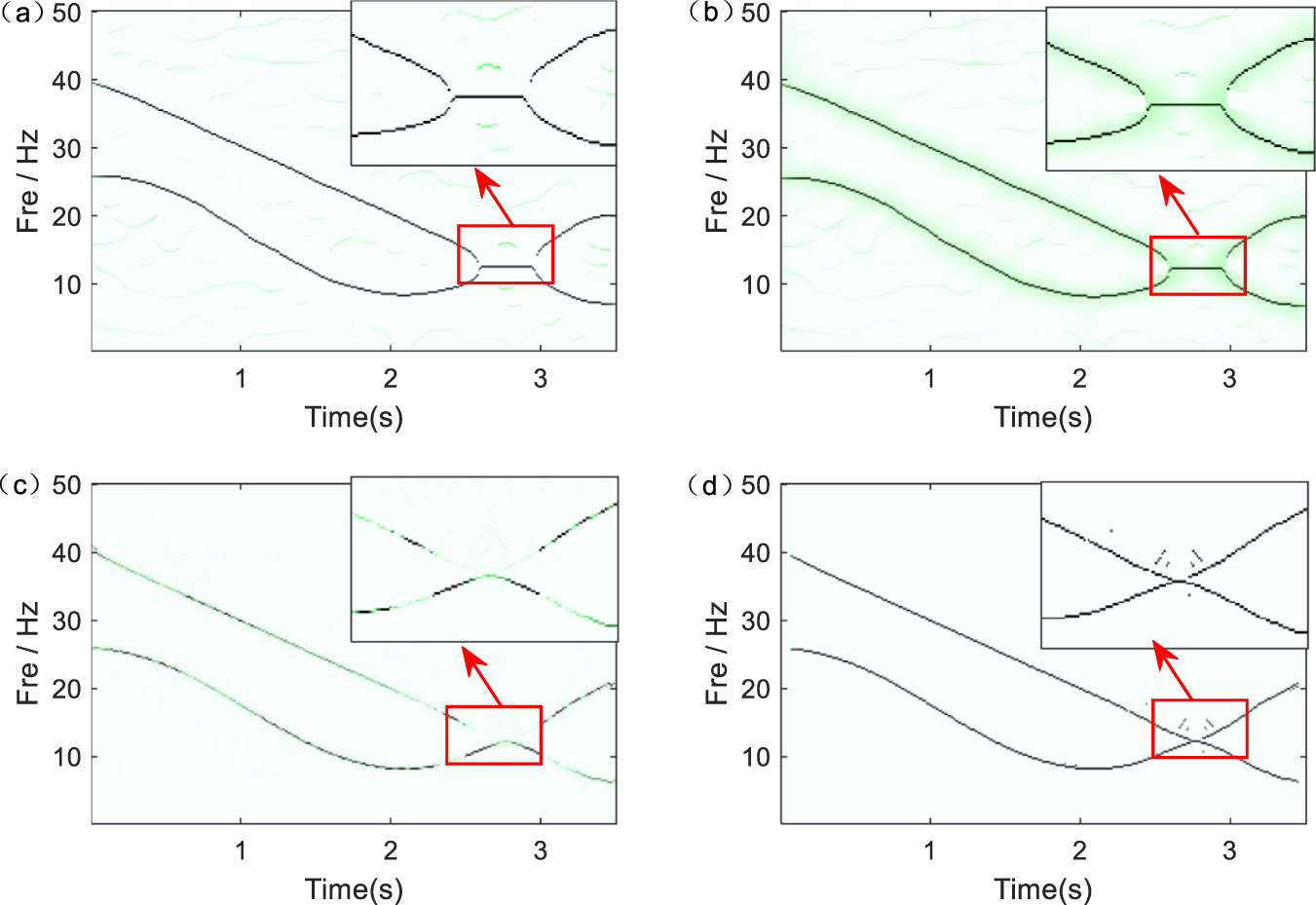 Local maximum synchrosqueezing reassigning chirplet transform and its application to gearbox ...