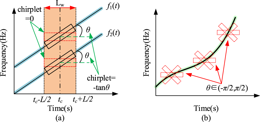 Local maximum synchrosqueezing reassigning chirplet transform and its application to gearbox ...