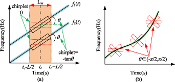 Local maximum synchrosqueezing reassigning chirplet transform and its application to gearbox ...