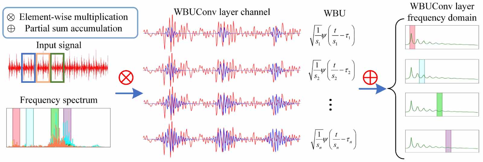 WBUN: an interpretable convolutional neural network with wavelet basis unit embedded for fault ...