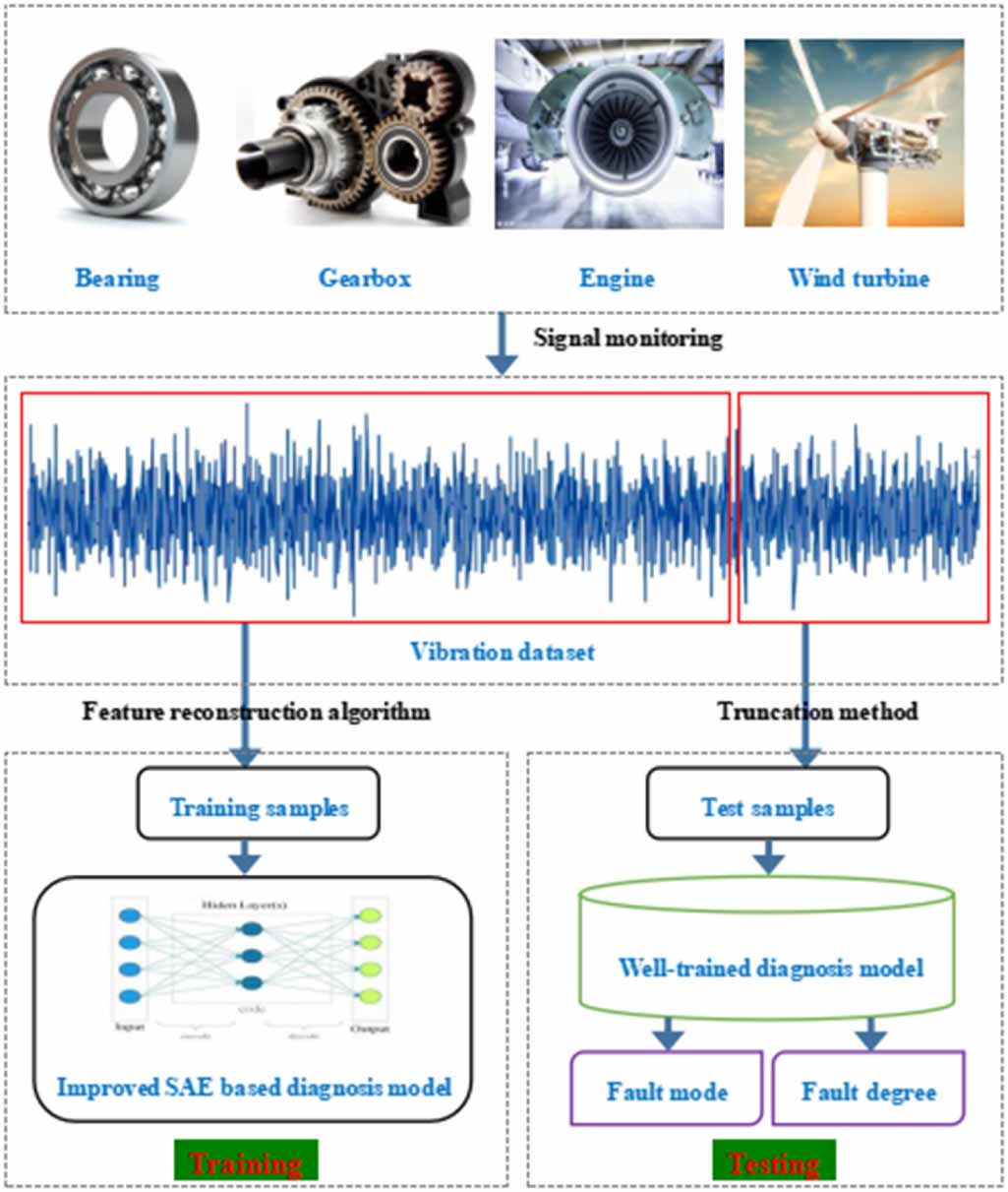 A feature reconstruction and SAE model based diagnosis method for ...