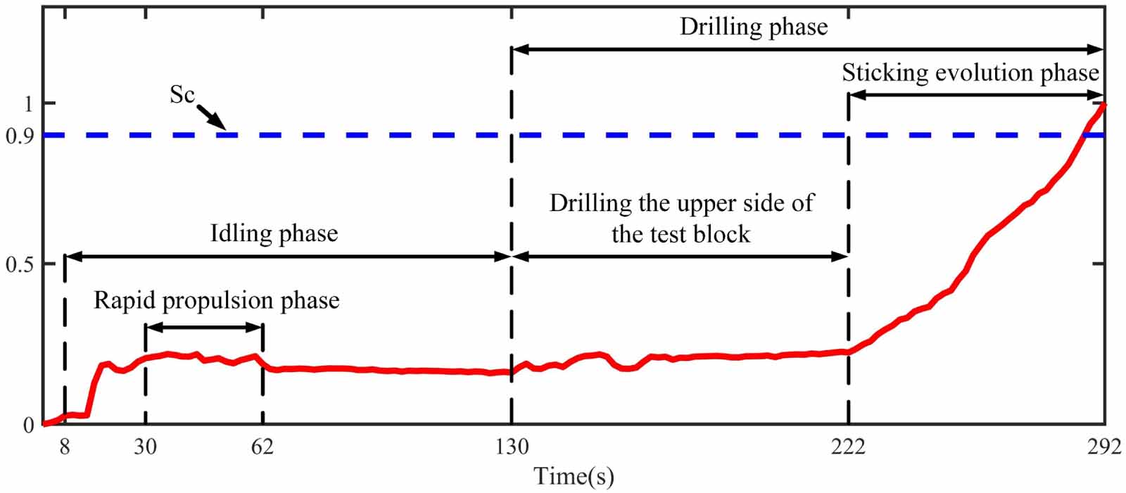 Drill tools sticking prediction based on adaptive long short-term ...