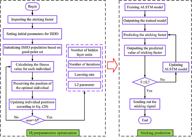 Drill tools sticking prediction based on adaptive long short-term ...