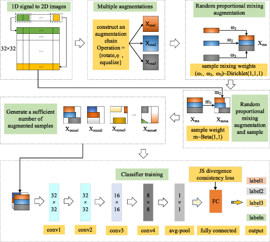 A new multiple mixed augmentation-based transfer learning method for ...