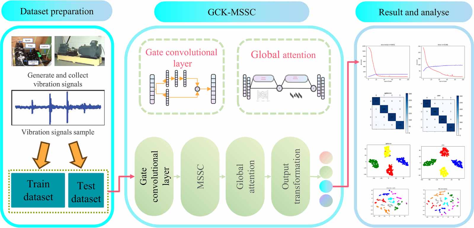 A noise-robust CNN architecture with global attention and gated ...