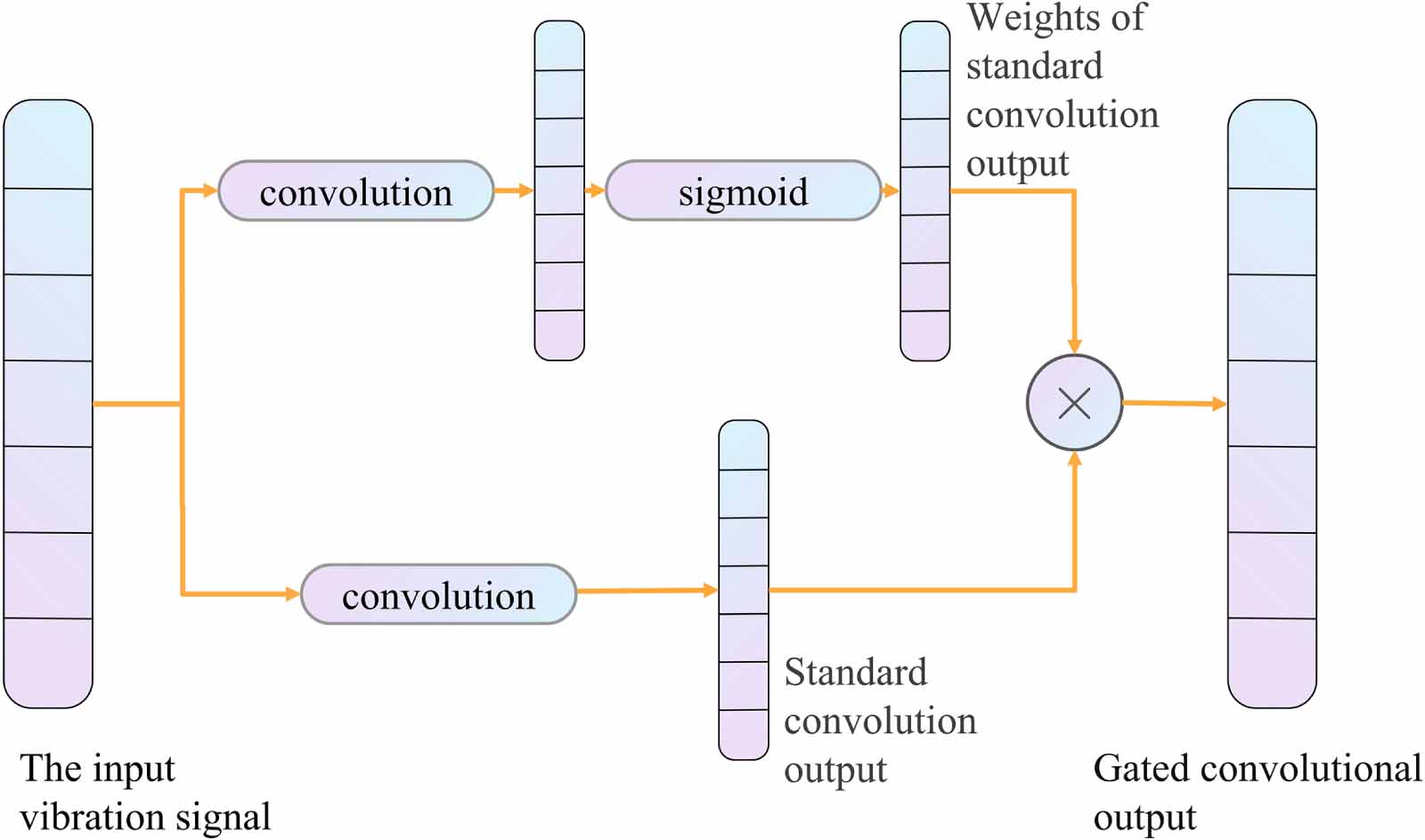 A noise-robust CNN architecture with global attention and gated ...