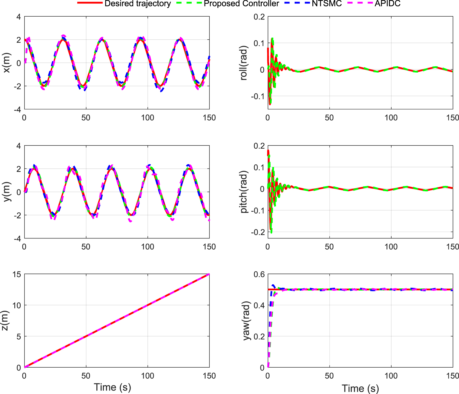 Fixed-time trajectory tracking control of a quadrotor UAV under time-varying wind disturbances ...