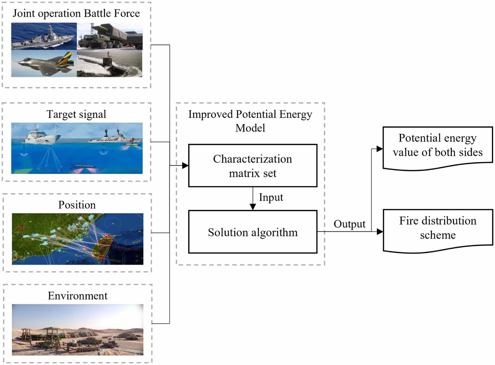 Joint operational situation assessment and firepower allocation method ...