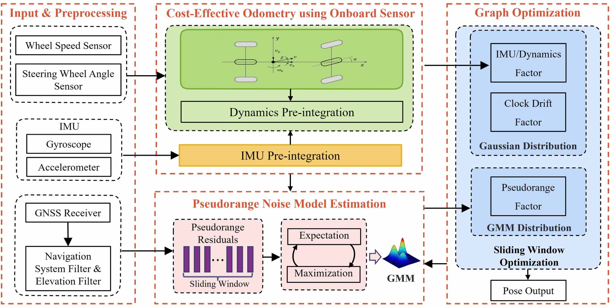 FGO-MFI: factor graph optimization-based multi-sensor fusion and integration for reliable ...