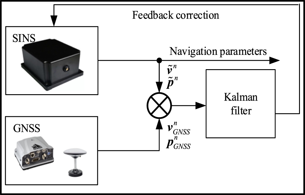 The vertical accuracy improvement method considering gravitational ...