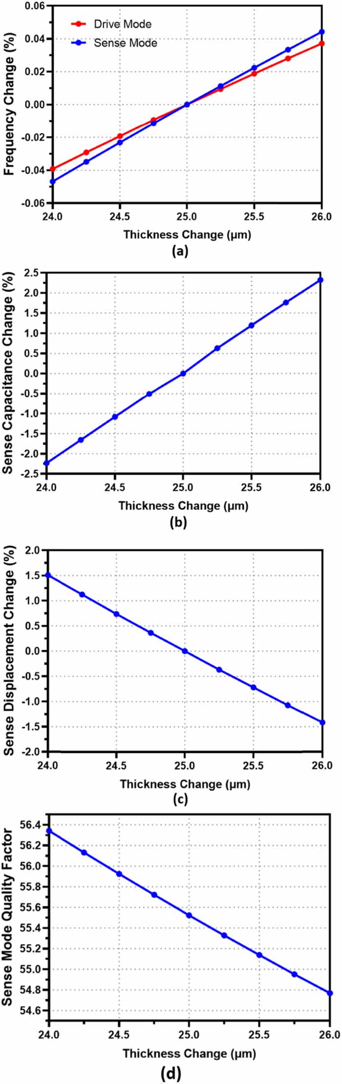Design and analysis of mode-matched decoupled mass MEMS gyroscope with improved thermal ...
