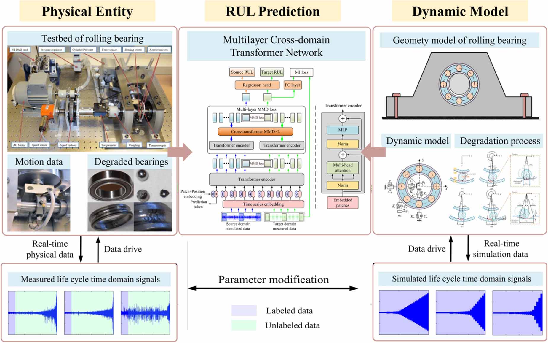 Advancements in bearing remaining useful life prediction methods: a ...