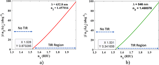 Precise refractive index measurement of fused silica optics - IOPscience
