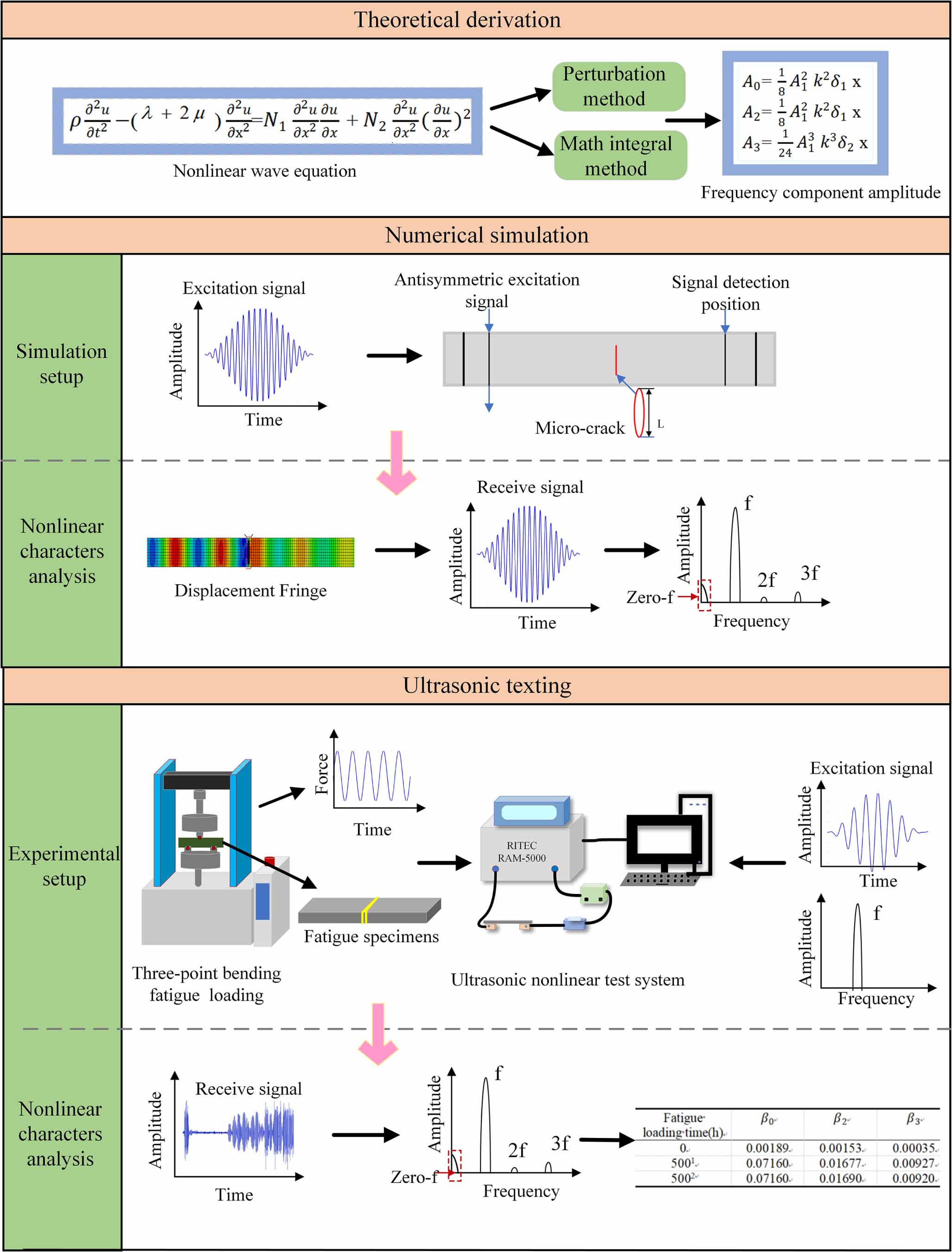 Micro-crack in solids evaluation based on zero-frequency component of ...