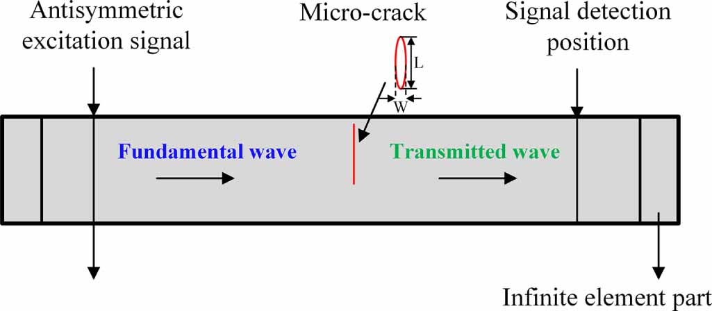 Micro-crack in solids evaluation based on zero-frequency component of ...