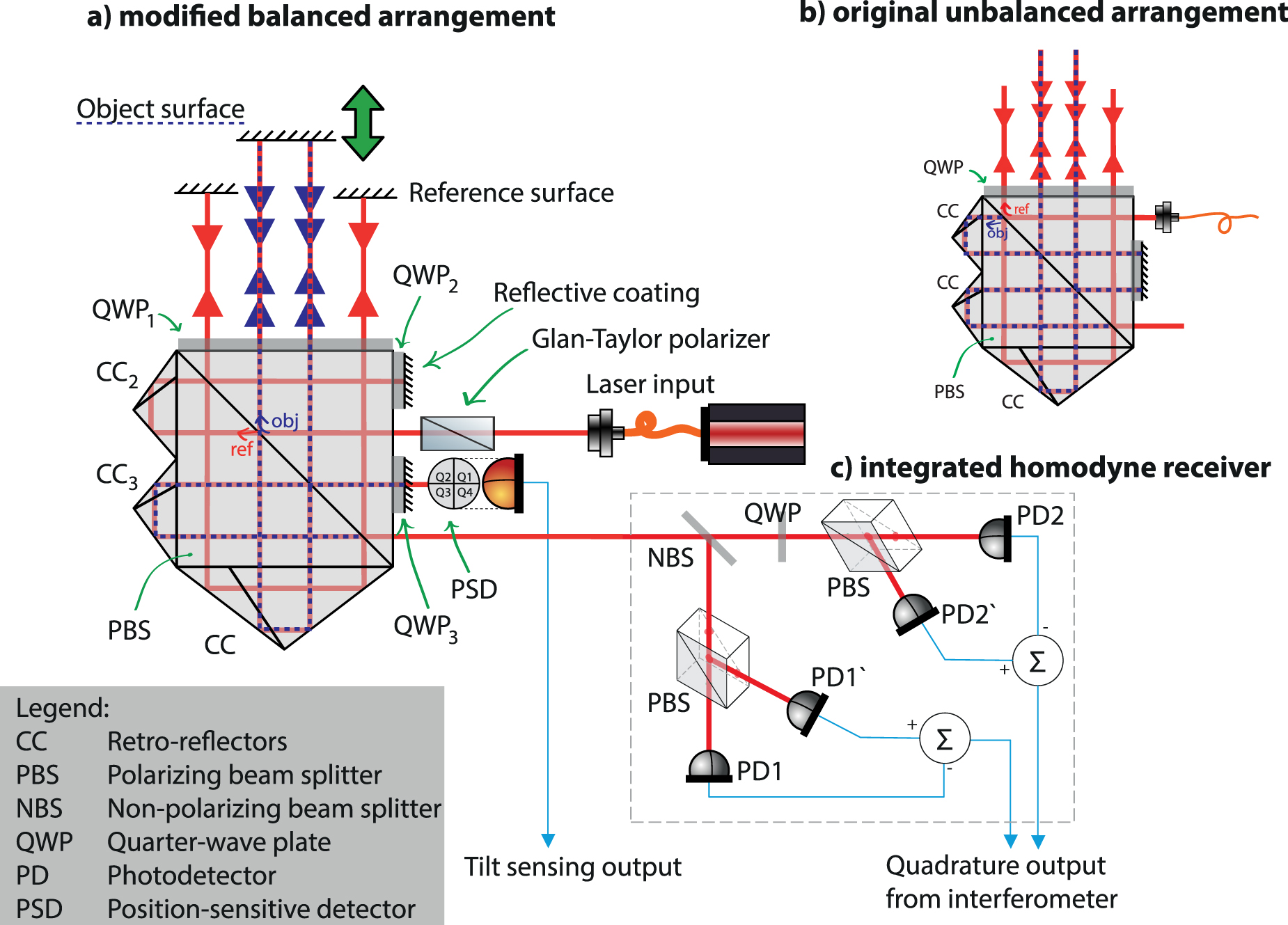 Thermally compensated common-path differential interferometer with ...