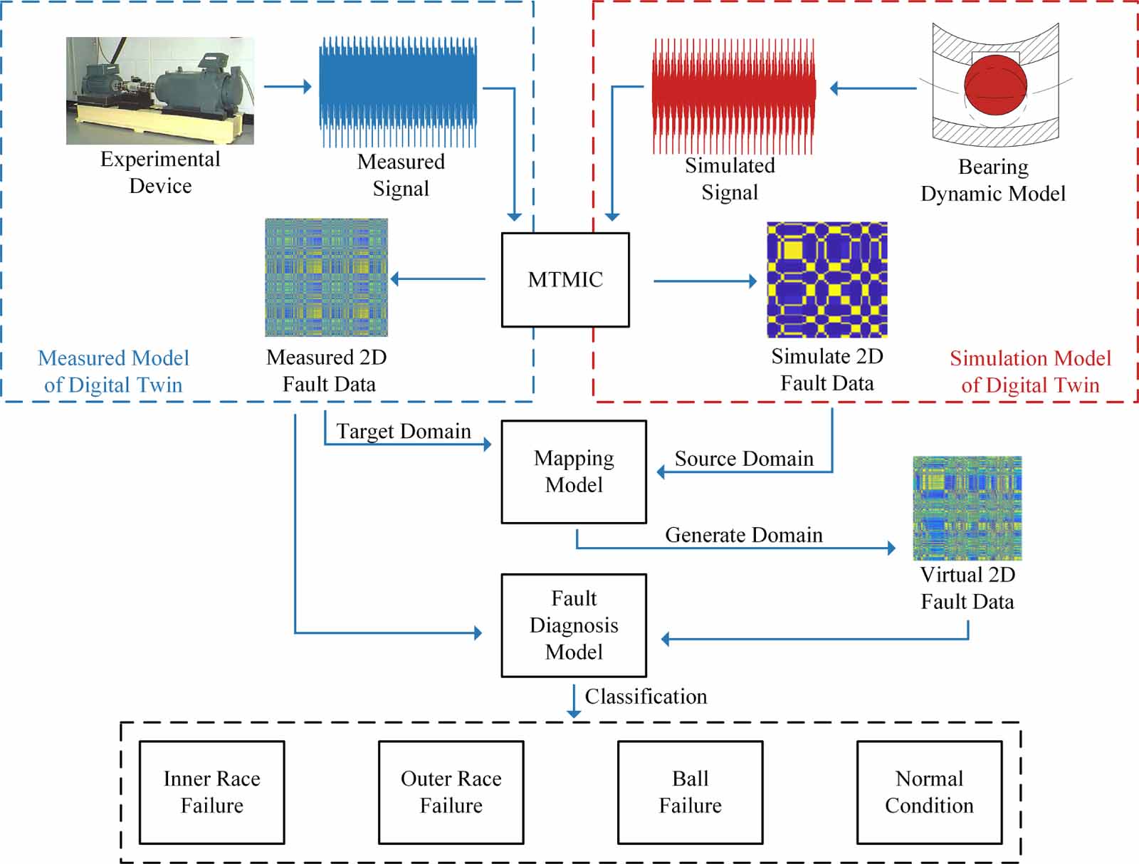A model-data combination driven digital twin model for few samples ...