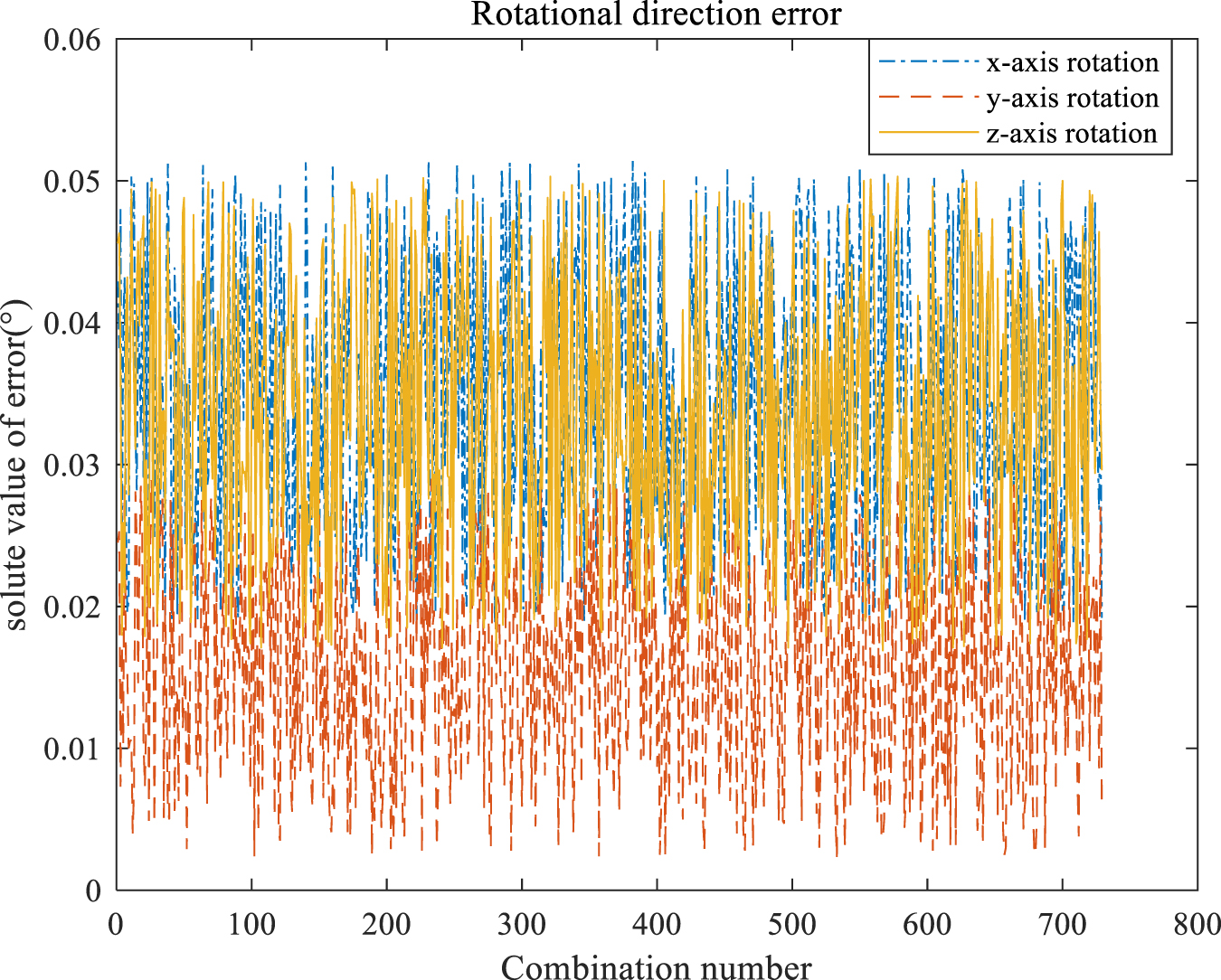 Construction of a measurement system and analytical solution for ...