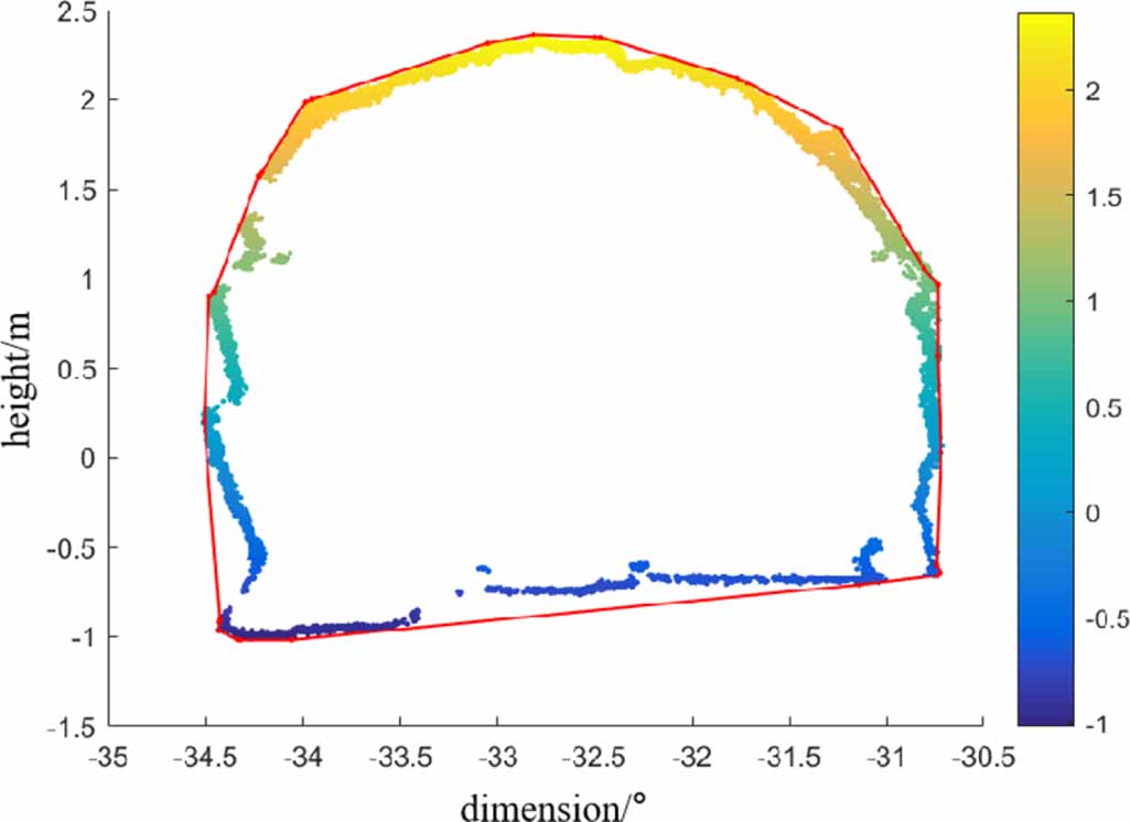 Denoising algorithm for inclined tunnel point cloud data based on irregular contour features ...
