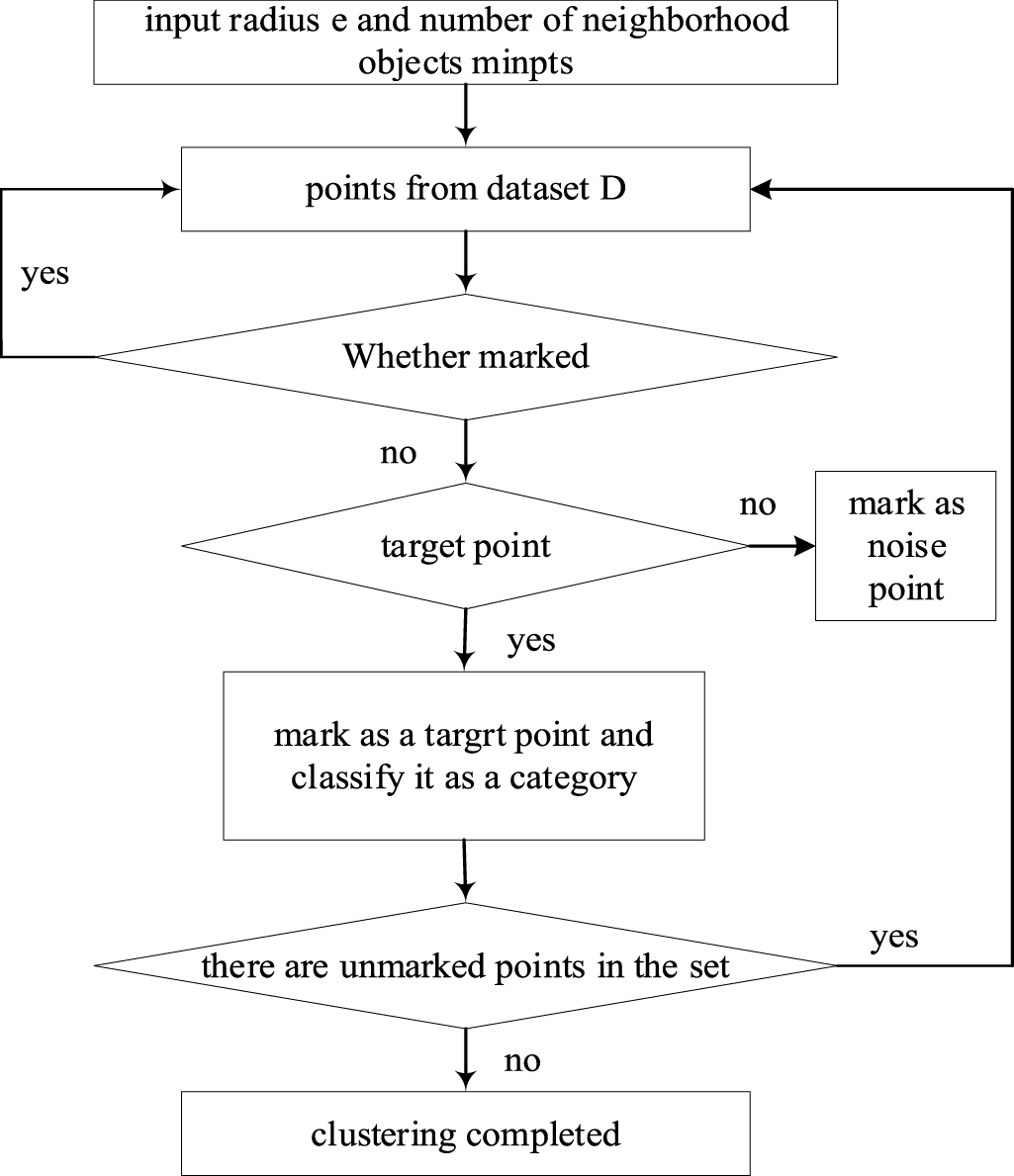 Denoising algorithm for inclined tunnel point cloud data based on irregular contour features ...