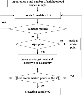 Denoising algorithm for inclined tunnel point cloud data based on irregular contour features ...