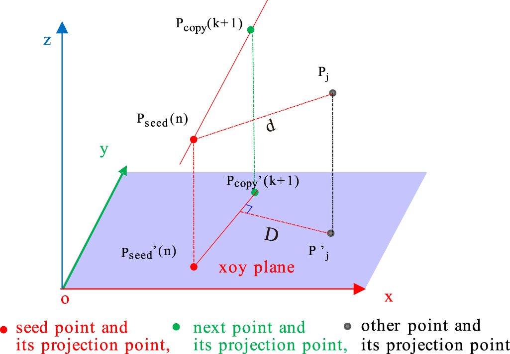 A new point cloud simplification algorithm based on V-P container constraint and normal vector ...
