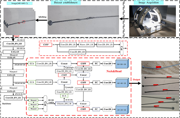 A more efficient method for wire rope surface defect detection based on ...