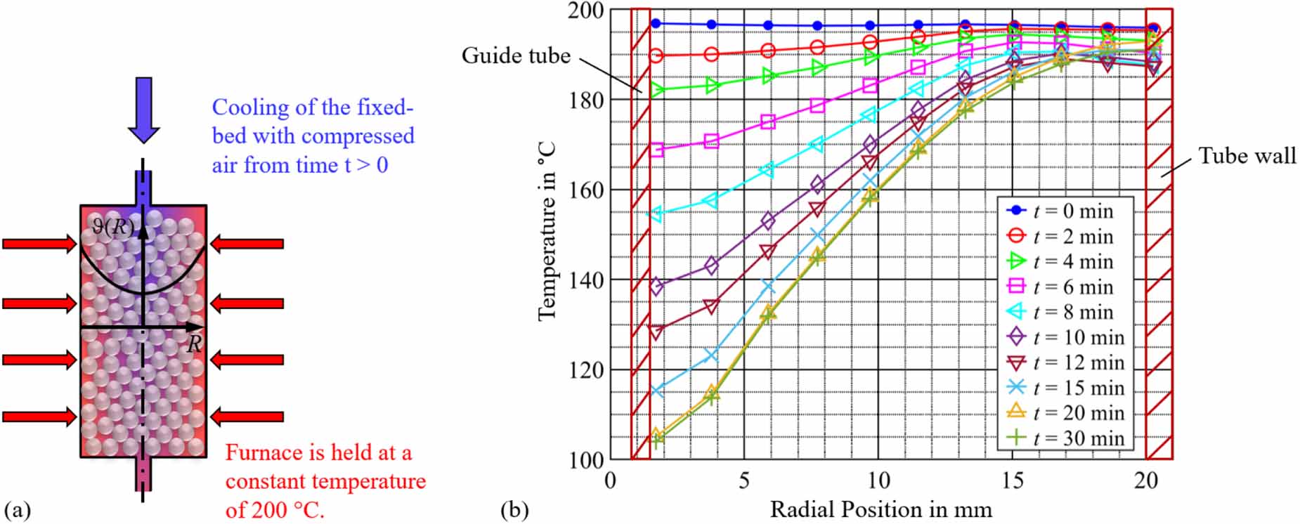 Non-invasive temperature monitoring in fixed-bed reactors by electrical ...