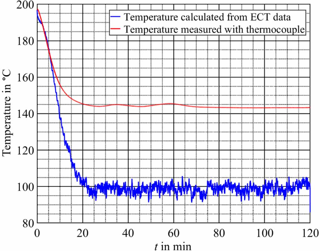 Non-invasive temperature monitoring in fixed-bed reactors by electrical ...