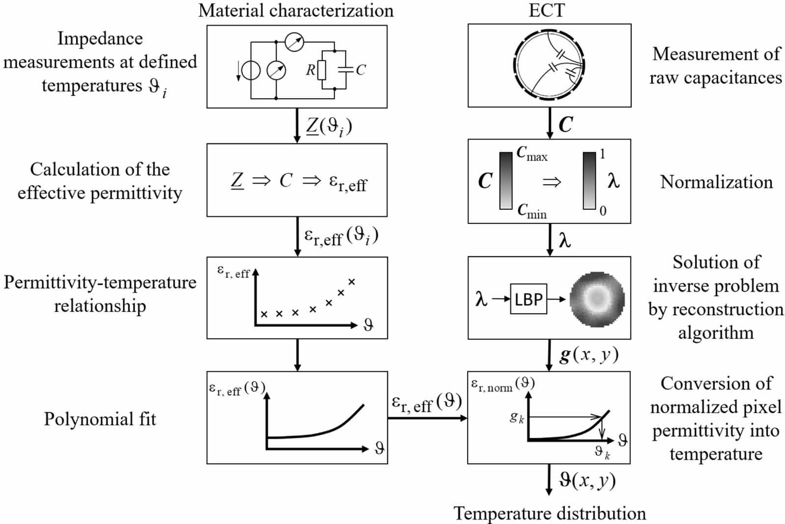 Non-invasive temperature monitoring in fixed-bed reactors by electrical ...