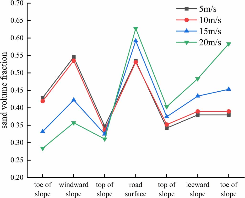 Analysis of significant risk factors for sand accumulation on desert ...