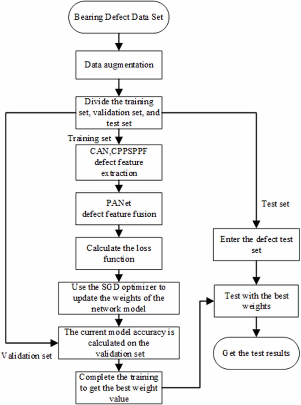 CAC-YOLOv8: real-time bearing defect detection based on channel attenuation and expanded ...
