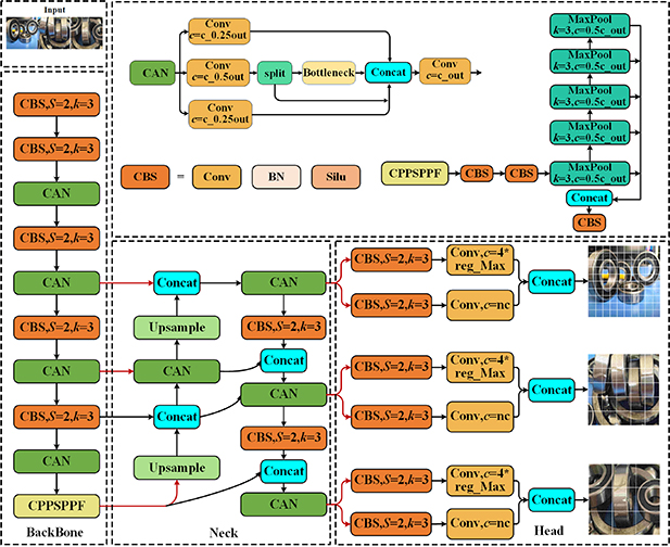 CAC-YOLOv8: real-time bearing defect detection based on channel attenuation and expanded ...