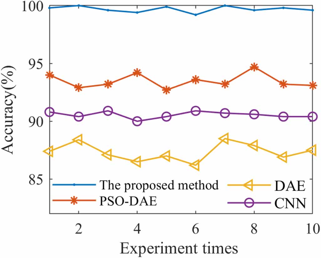Rolling element bearing fault diagnosis based on multi-objective optimized deep auto-encoder ...