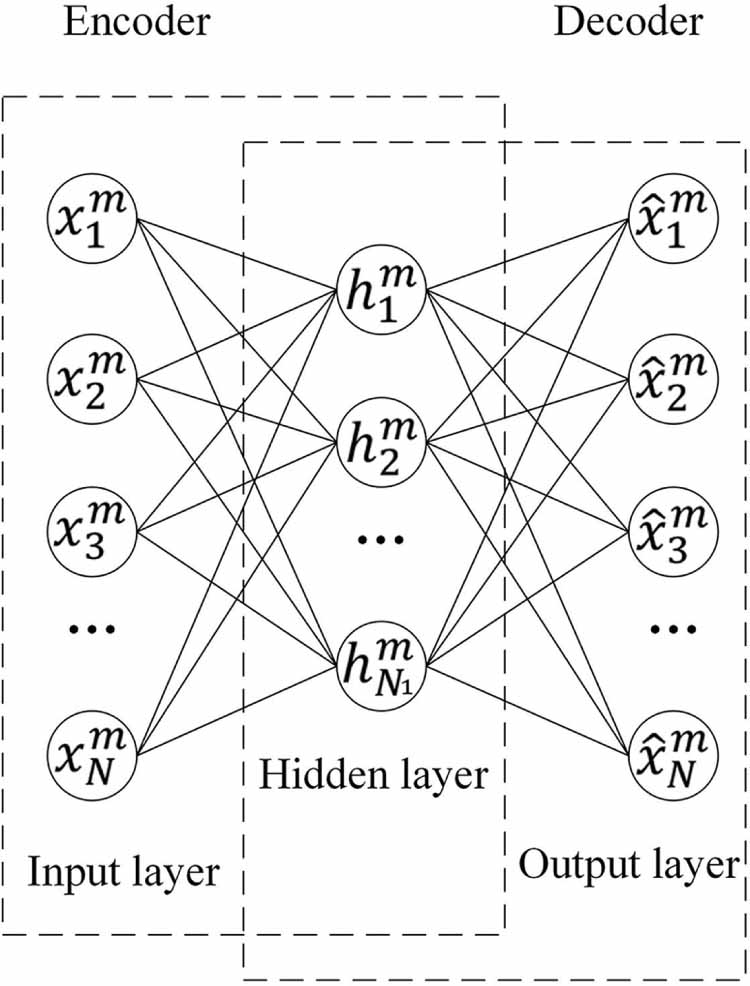 Rolling element bearing fault diagnosis based on multi-objective optimized deep auto-encoder ...