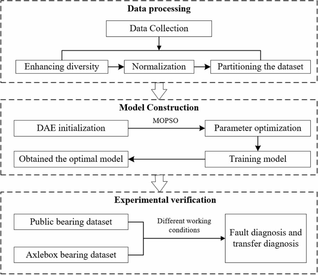 Rolling element bearing fault diagnosis based on multi-objective optimized deep auto-encoder ...