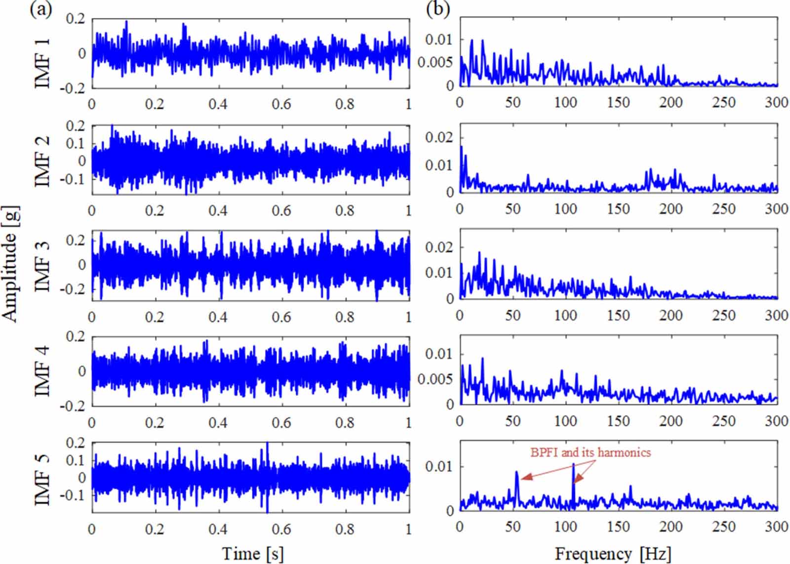 Tensor low-rank and sparse decomposition and its application in bearing ...