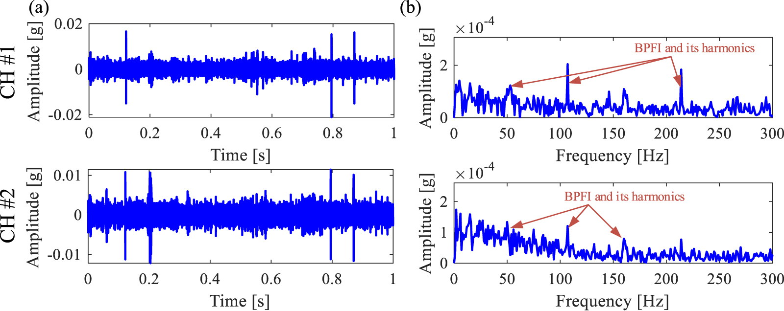 Tensor low-rank and sparse decomposition and its application in bearing ...