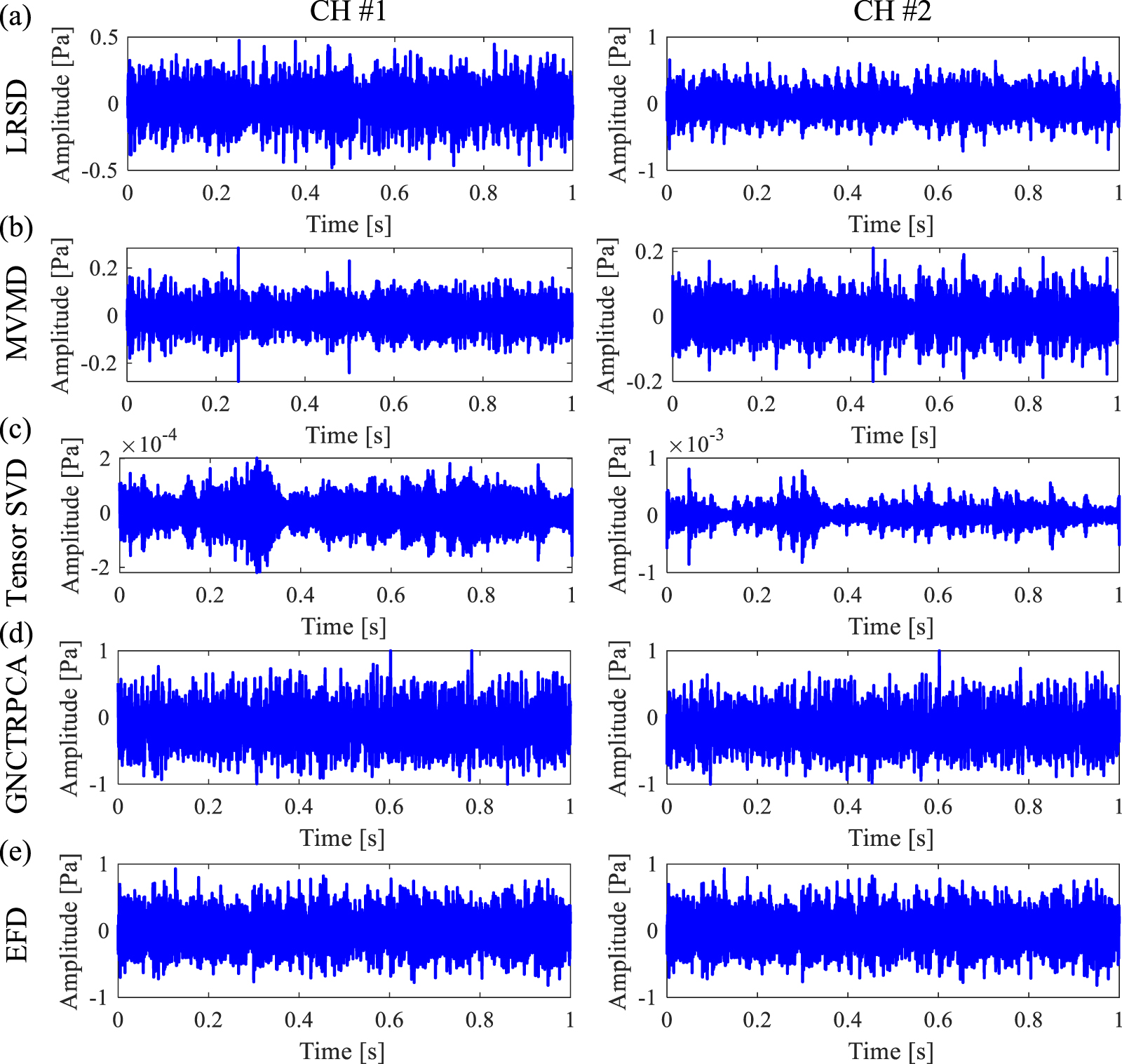 Tensor low-rank and sparse decomposition and its application in bearing ...