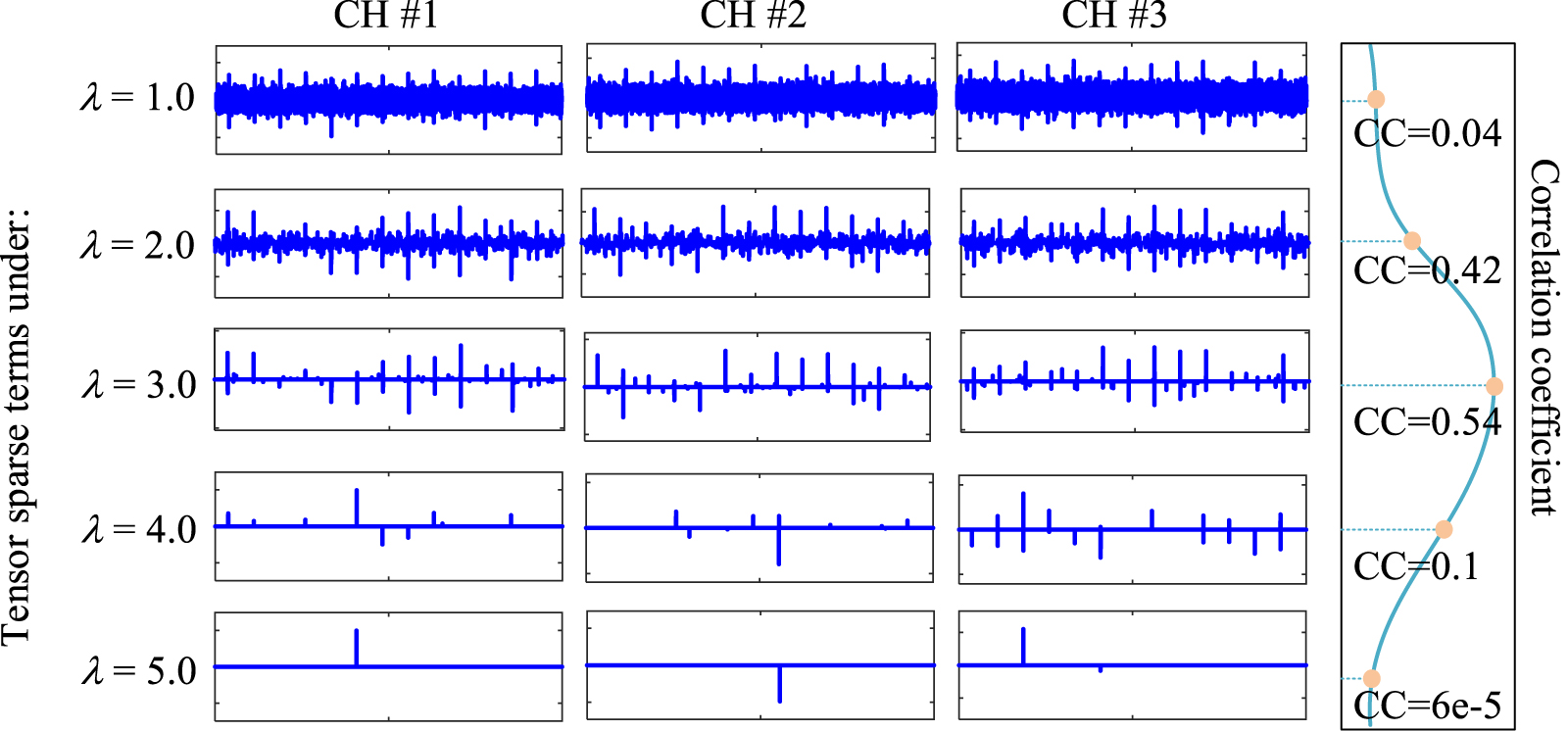 Tensor low-rank and sparse decomposition and its application in bearing ...
