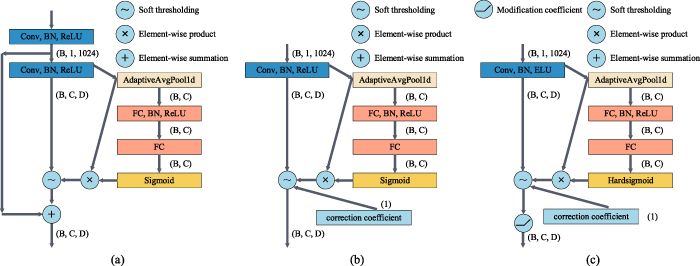 MC-WDWCNN: an interpretable multi-channel wide-kernel wavelet convolutional neural network for ...