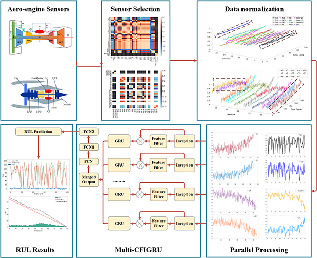 Parallel processing of sensor signals using deep learning method for ...
