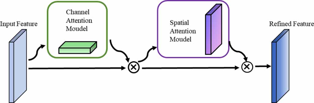 A novel signal resolution enhance method based on CBAM-ResNet for ...