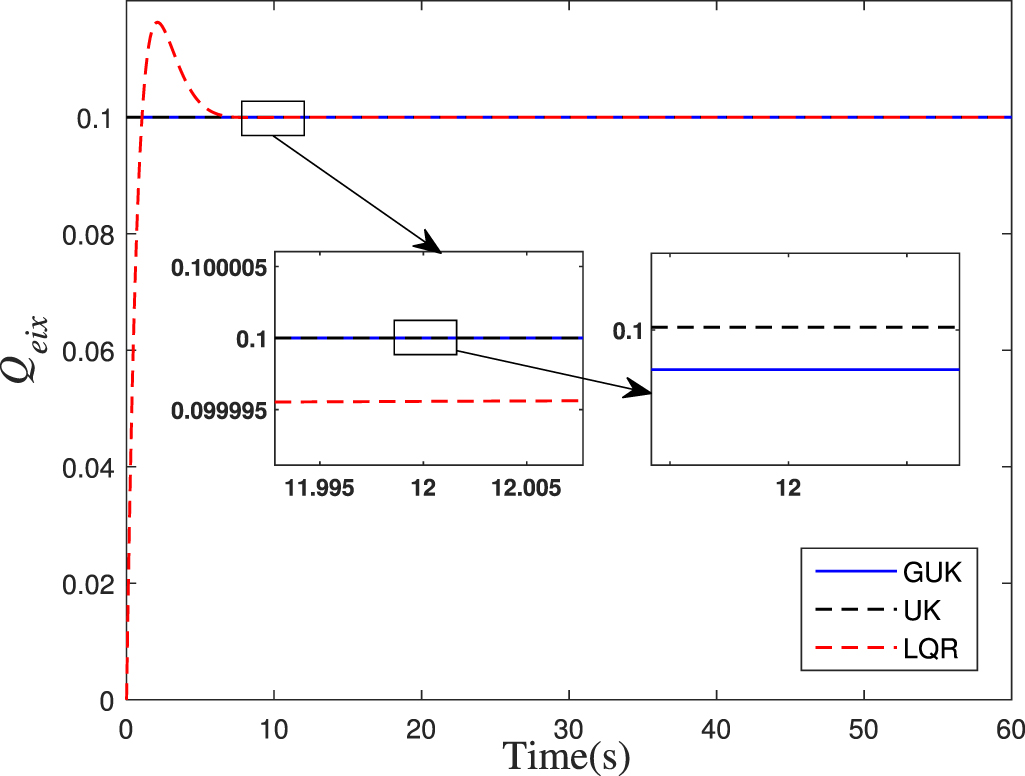 Constraint-following control for dynamic systems with comprehensive constraints: the generalized ...
