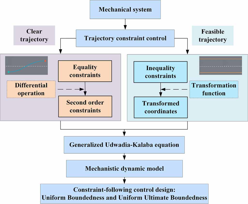 Constraint-following control for dynamic systems with comprehensive constraints: the generalized ...