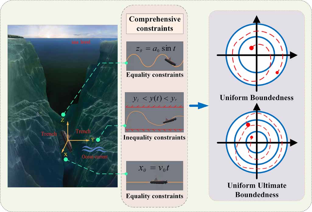 Constraint-following control for dynamic systems with comprehensive constraints: the generalized ...